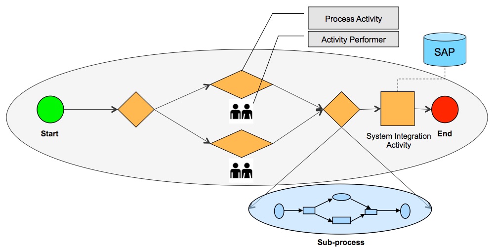 process-template – Cogence