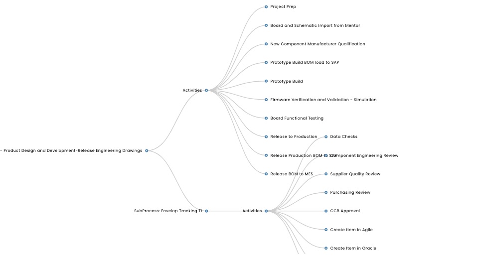 New Product Introduction (NPI) Process Orchestration – Cogence